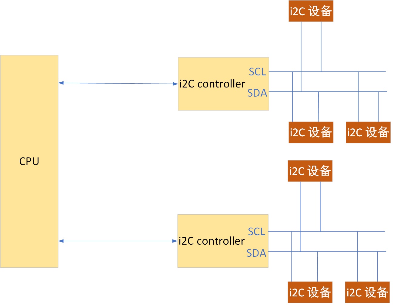 LINUX I2C设备驱动模型分析之一 总体框架分析_linux的i2c的模型-CSDN博客