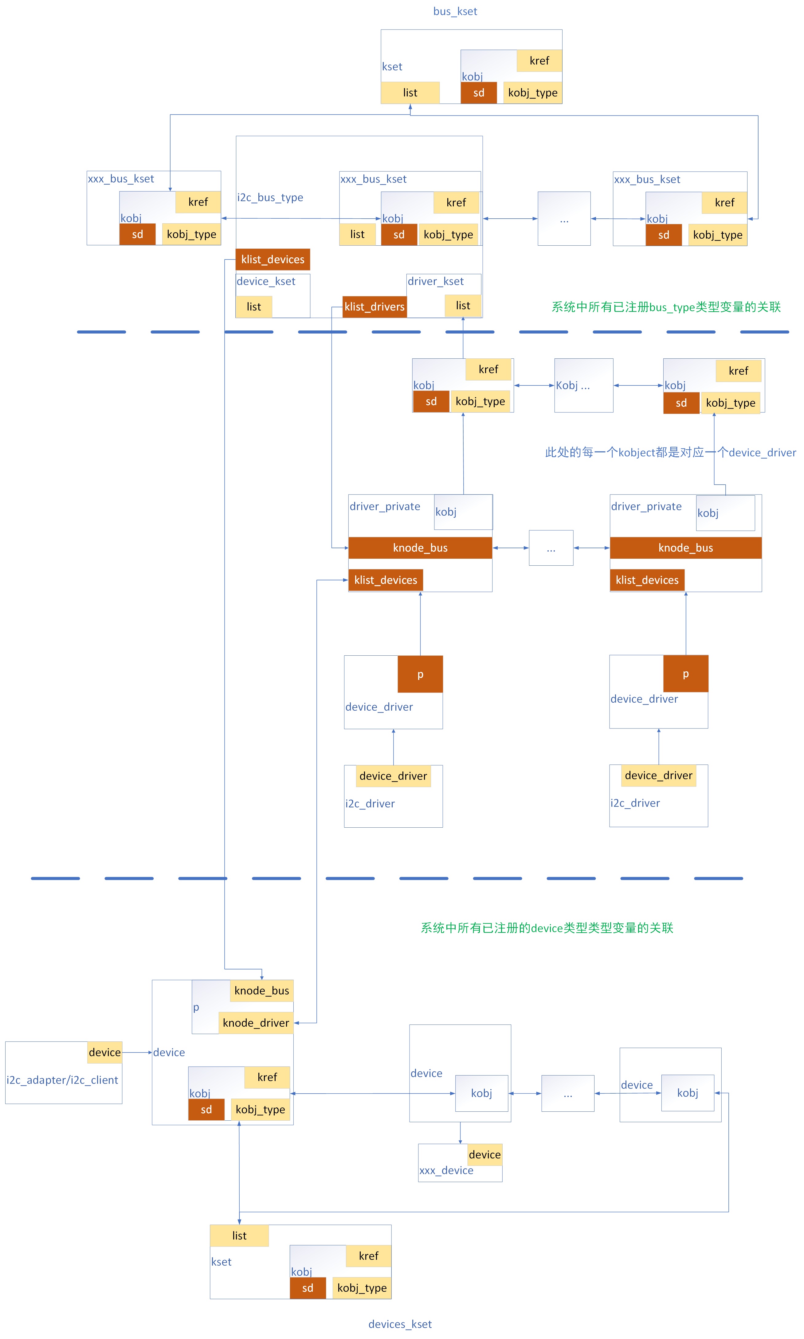 LINUX I2C设备驱动模型分析之一 总体框架分析_linux的i2c的模型-CSDN博客