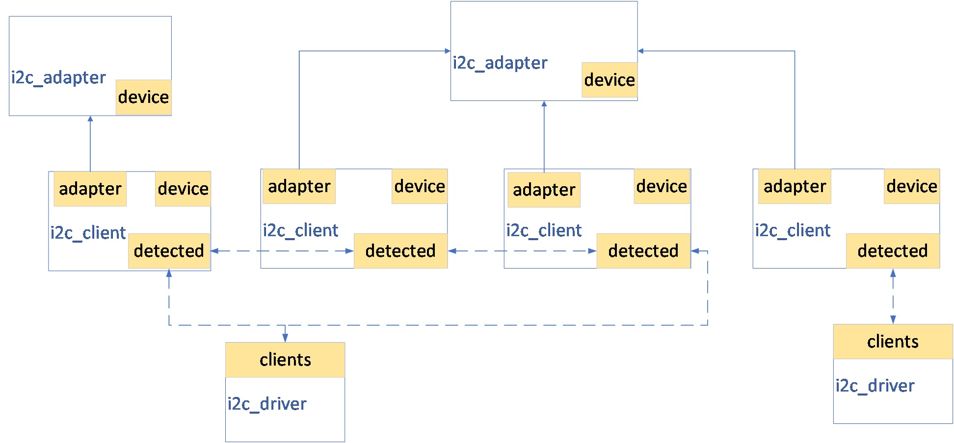 LINUX I2C设备驱动模型分析之一 总体框架分析_linux的i2c的模型-CSDN博客