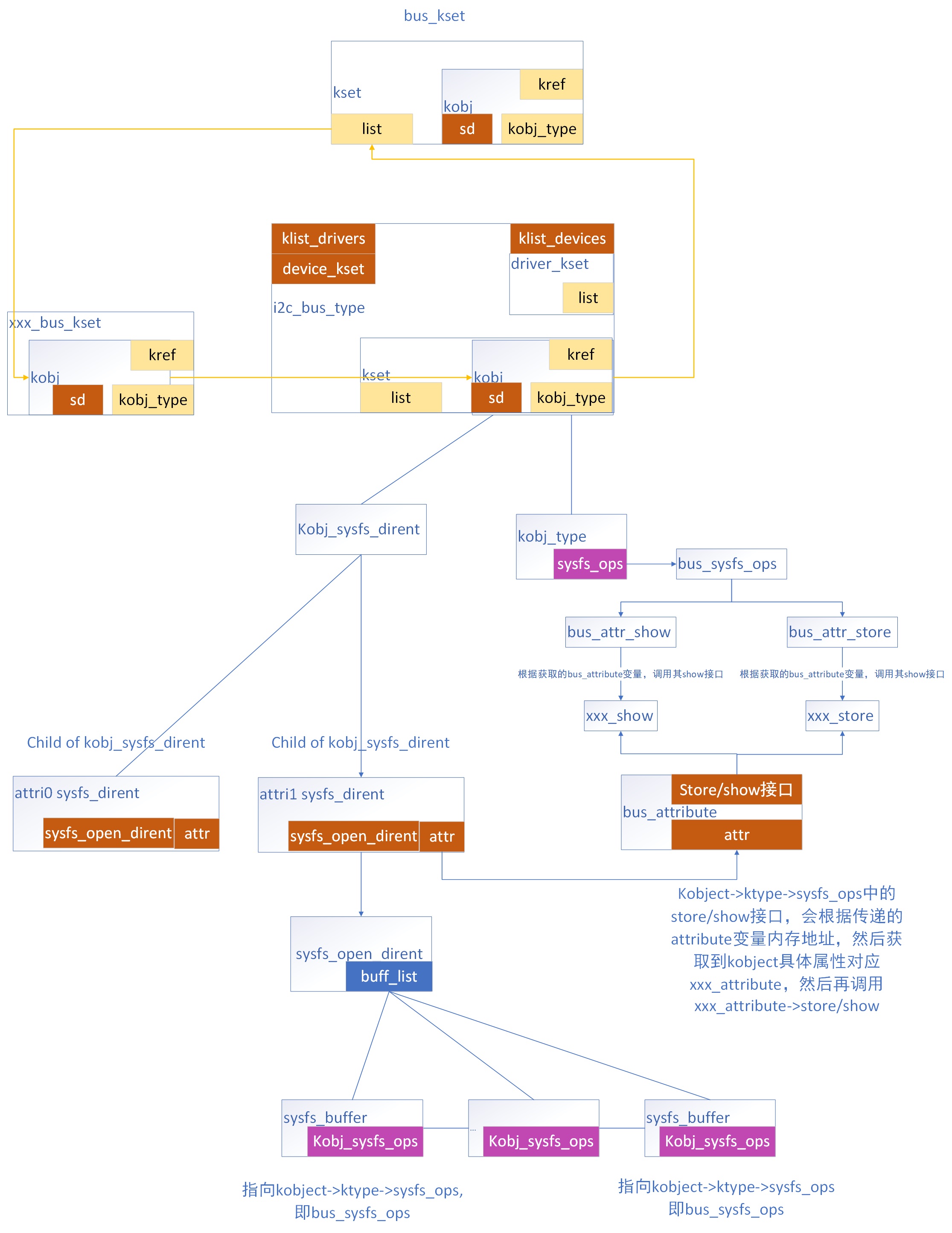 LINUX I2C设备驱动模型分析之二 总线部分分析-CSDN博客