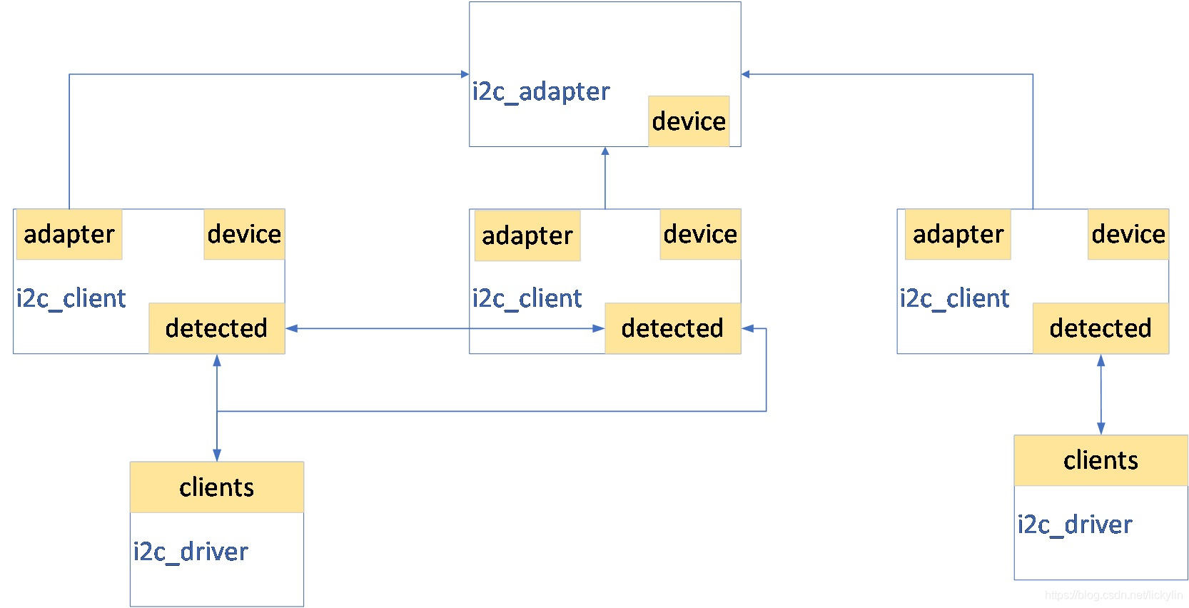 Linux I2c设备驱动模型分析之三 I2c Adapter实现分析 Csdn博客
