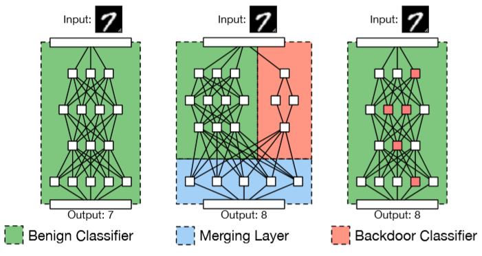 BadNets Identifying Vulnerabilities in the Machine Learning Model Supply Chain_badnets ...