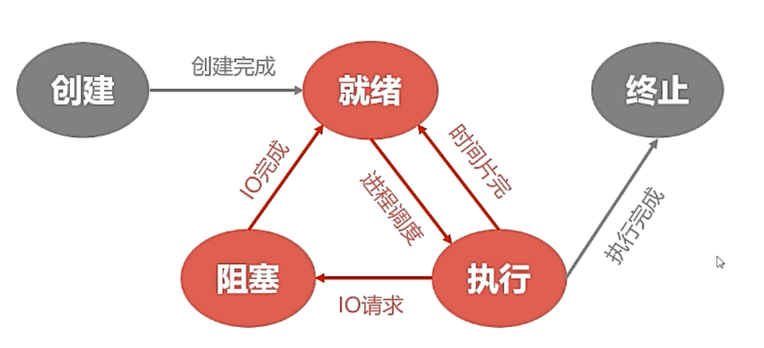 操作系统专栏——五状态模型 Csdn博客 