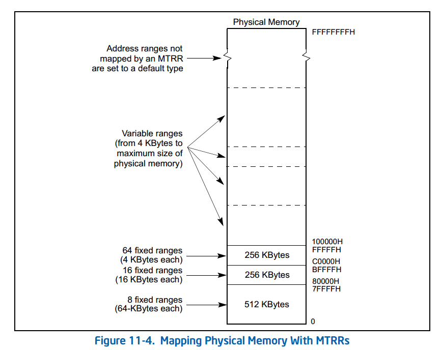 Vol3 Chapter 11 缓存控制_system-management range register-CSDN博客