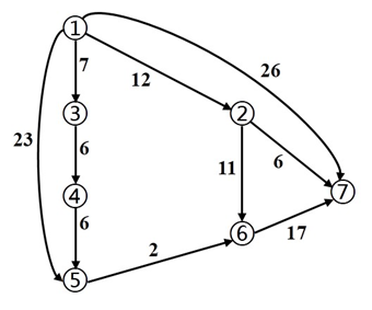 Algoritmo de ruta más corta de Dijkstra (con código C ++) - programador ...