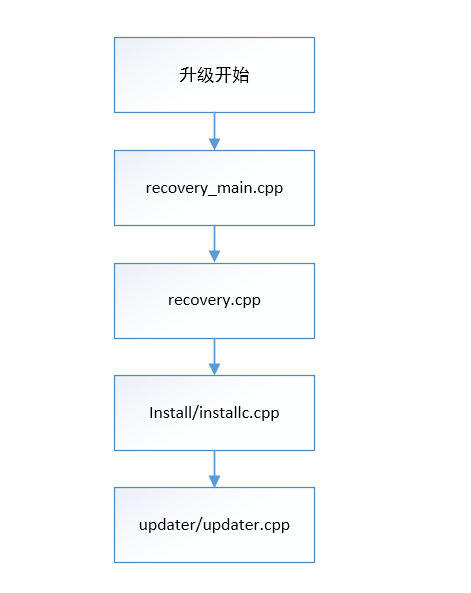 OTA升级详解（三）_update-ota-CSDN博客