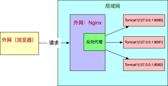 Nginx系列教程（10） 如何把项目部署到外网？ Ng服务器部署在公网 Csdn博客