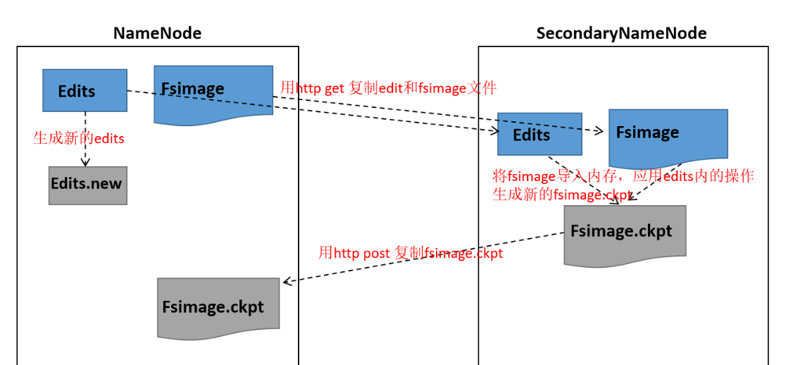 SecondarynameNode如何辅助管理FSImage与Edits文件_fsimage和edits的合并时间-CSDN博客