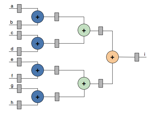 FPGA中流水线的设计思想_fpga中的pipeline是什么意思-CSDN博客