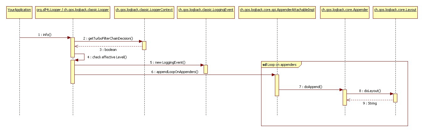 logback java动态配置【动态修改日志级别，动态修改appender】_java 怎么做到零侵入 怎么做到动态指定行 新增日志-CSDN博客