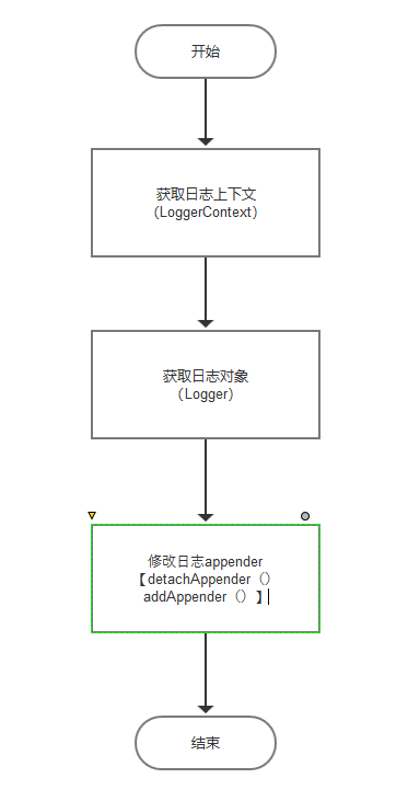 logback java动态配置【动态修改日志级别，动态修改appender】_logback动态添加appender 只处理error级别的日志-CSDN博客