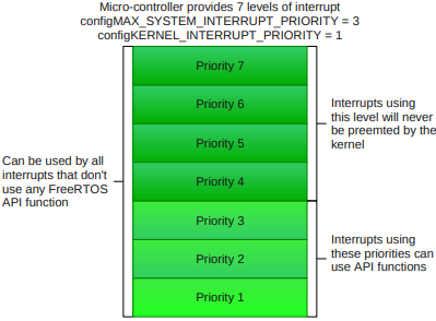 FreeRTOS 操作系统学习（六） 中断处理_freertos中断函数放在哪里了-CSDN博客
