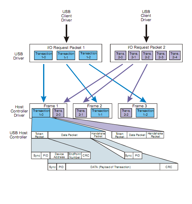USB 四种传输方式详解_usb iso传输-CSDN博客