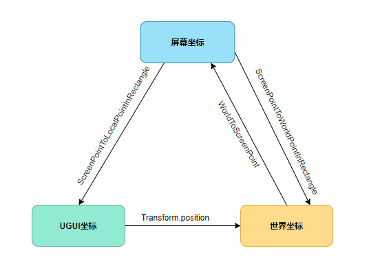 【Unity UGUI】屏幕坐标转换_recttransformutility.worldtoscreenpoint-CSDN博客