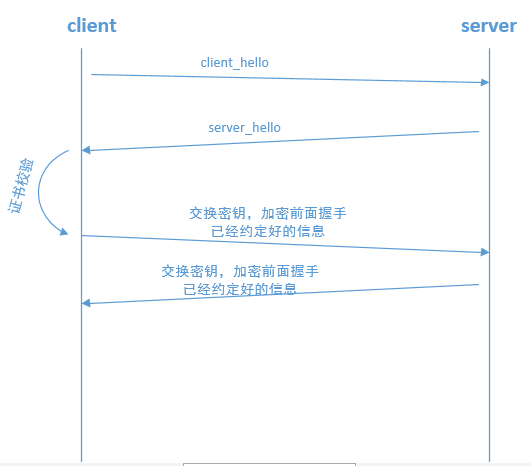 加强版的TCP握手 ---SSL/TLS握手_tcp ssl握手-CSDN博客