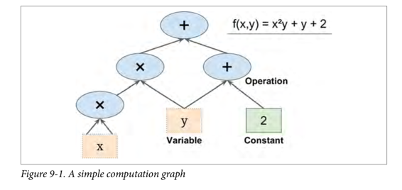 使用TensorFlow训练dnn_tensorflow dnn-CSDN博客