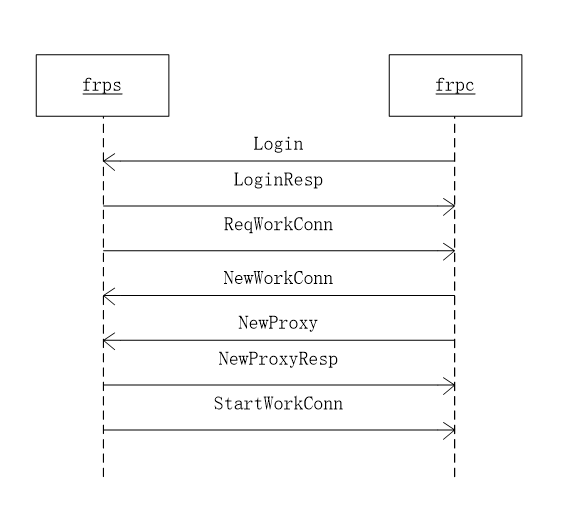 frp 原理与代码分析（1）：ssh访问内网机器_frp原理-CSDN博客