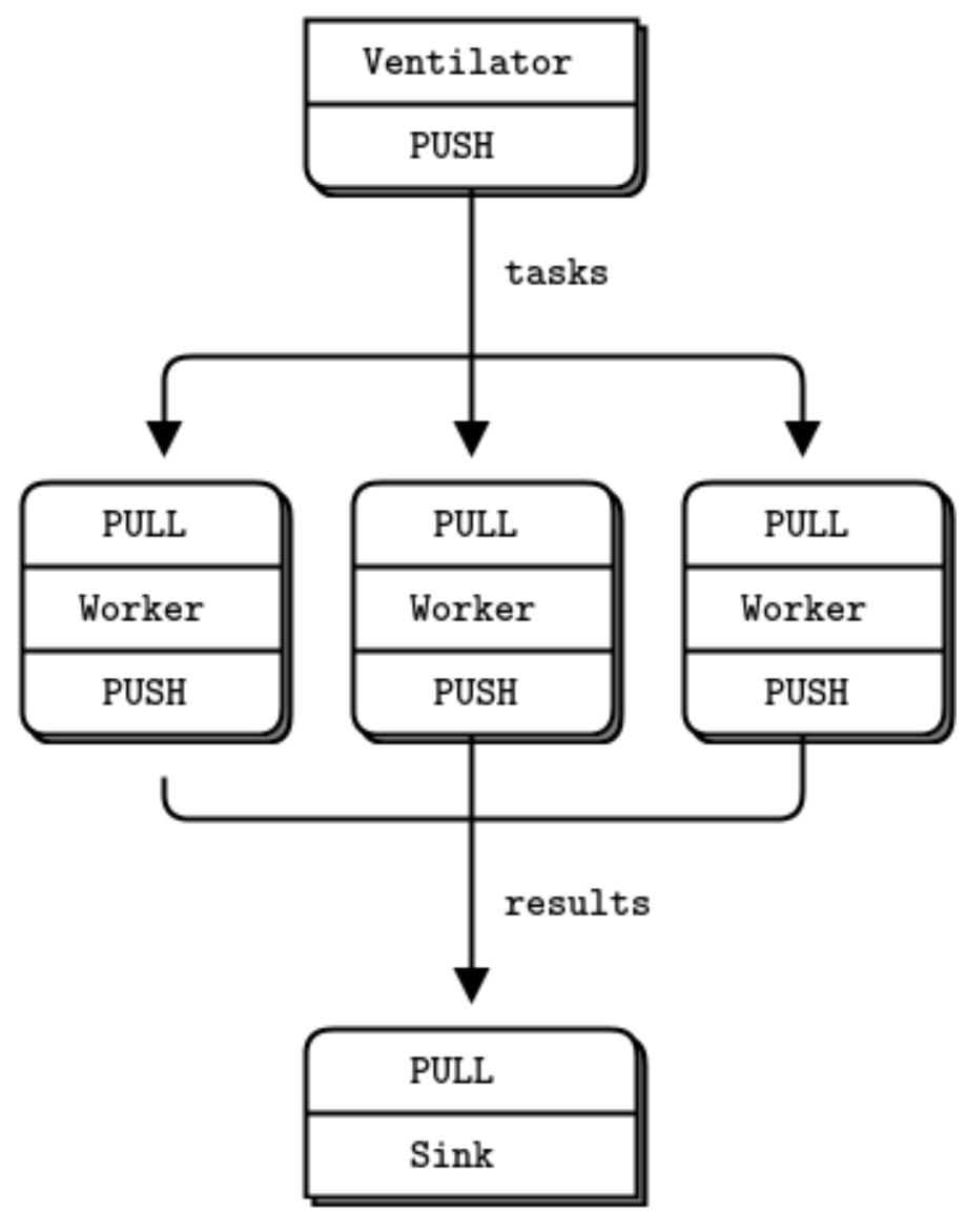 zeroMQ初体验-3.分而治之模式(push/pull)_python zeromq push pull属性设置-CSDN博客