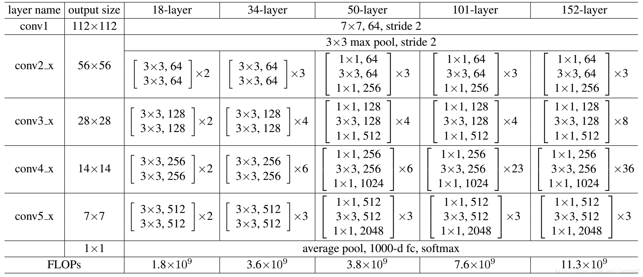 Resnet代码解析（pytorch）resnet Pytorch源码 Csdn博客