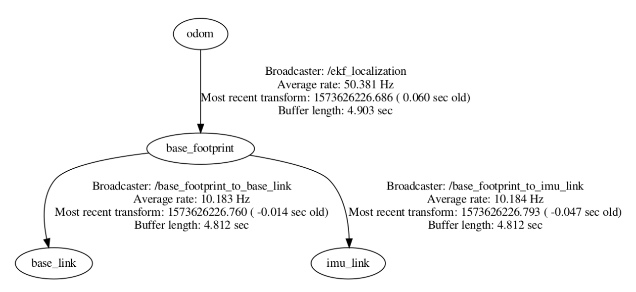 ROS学习（三）tf功能包_ros tf 功能包-CSDN博客
