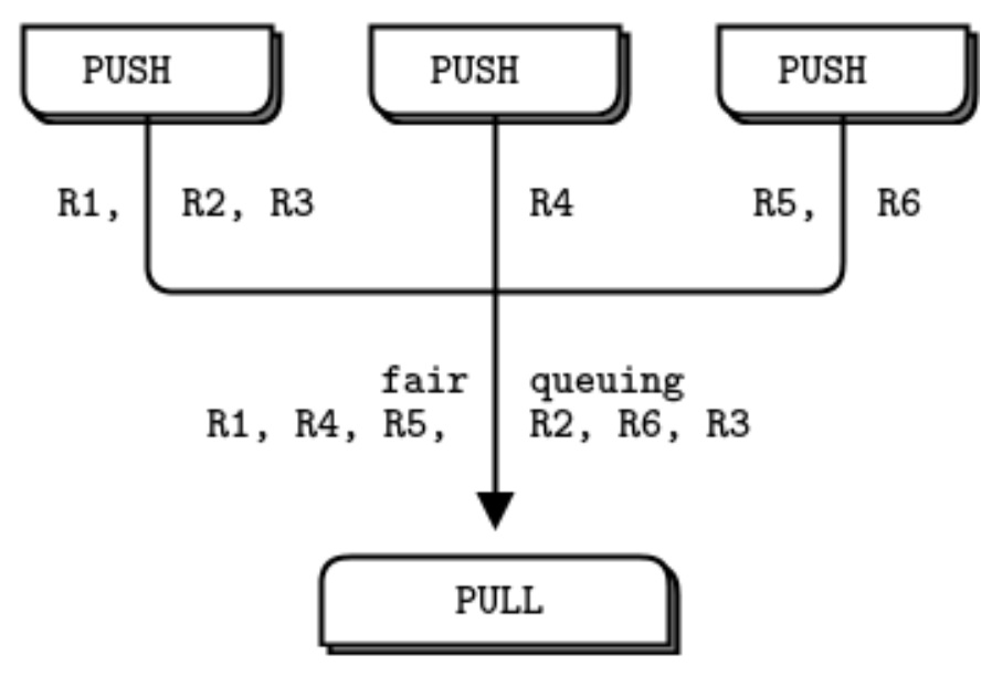 zeroMQ初体验-3.分而治之模式(push/pull)_python zeromq push pull属性设置-CSDN博客
