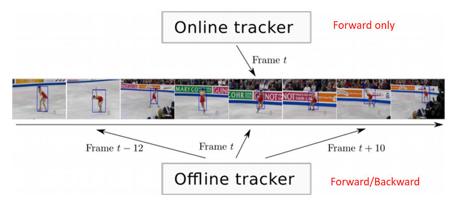 物体追踪 Object Tracking（计算机视觉）-CSDN博客