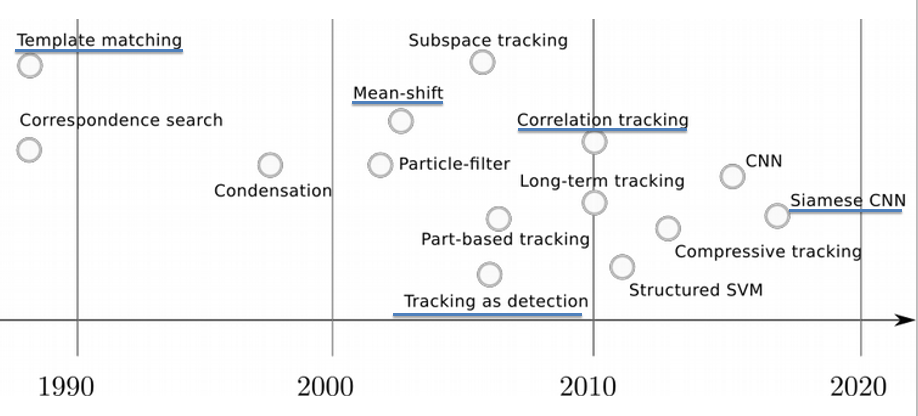 物体追踪 Object Tracking（计算机视觉）-CSDN博客
