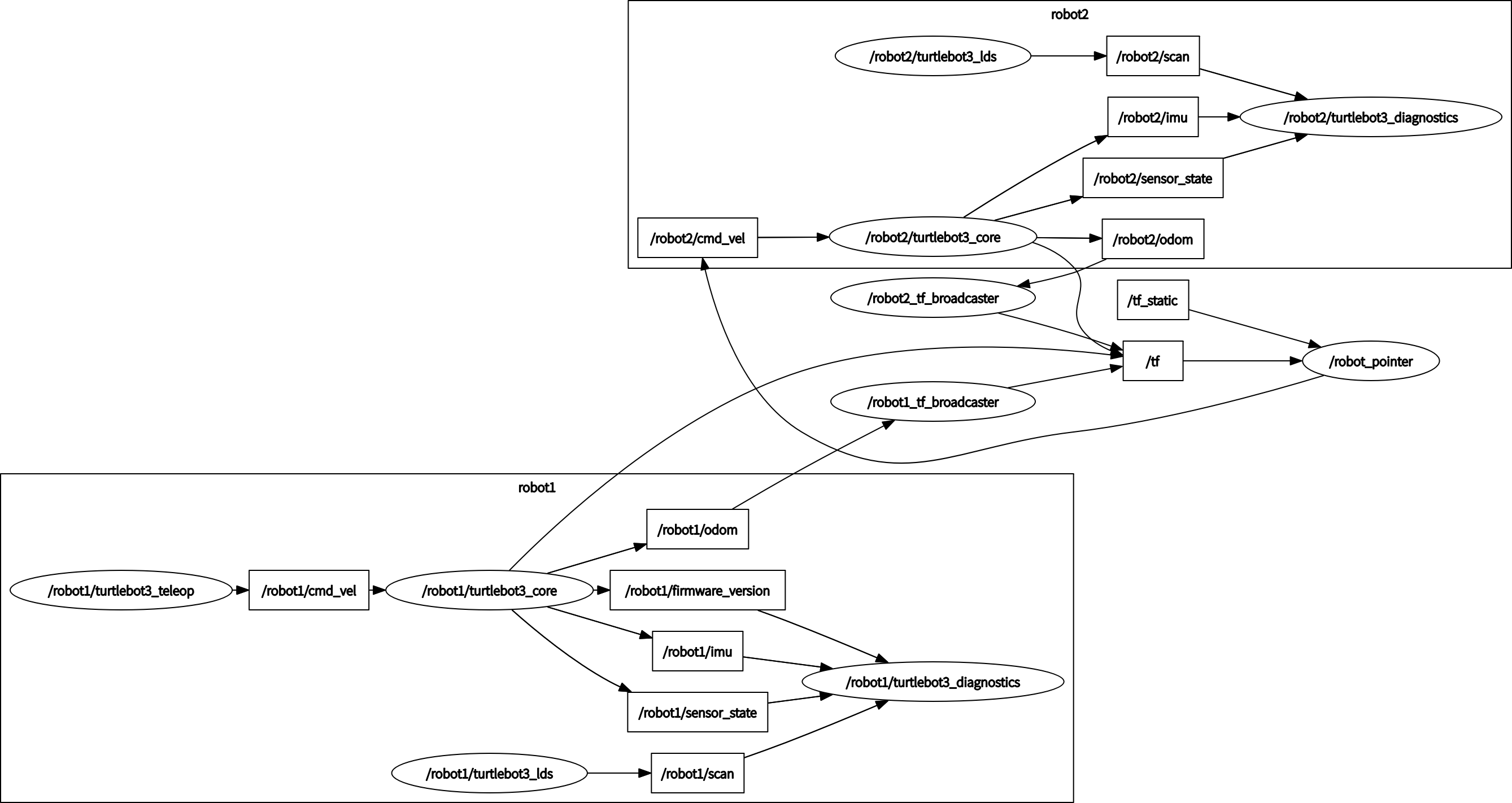 turtlebot3 多机器人协作，机器人跟随_turtlebot3联机-CSDN博客