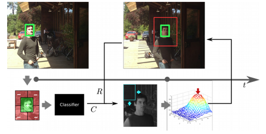 物体追踪 Object Tracking（计算机视觉）-CSDN博客