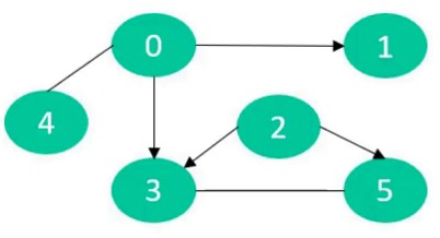 数据结构 - 图（Graph）- 目录_数据结构图的目录-CSDN博客