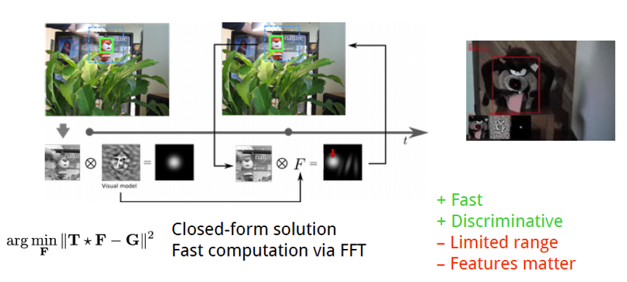 物体追踪 Object Tracking（计算机视觉）-CSDN博客