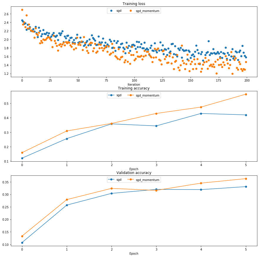 [CS231n Assignment 2] Fully-connected Neural Network - Programmer Sought