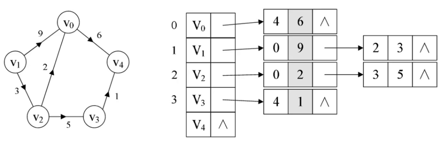 数据结构 - 图（Graph）- 目录_数据结构图的目录-CSDN博客