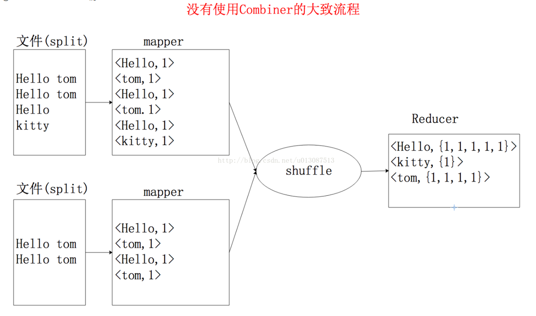 Mapreduce中Combiner的使用以及规避误区（简洁明了）_reduce并行流中combiner使用-CSDN博客