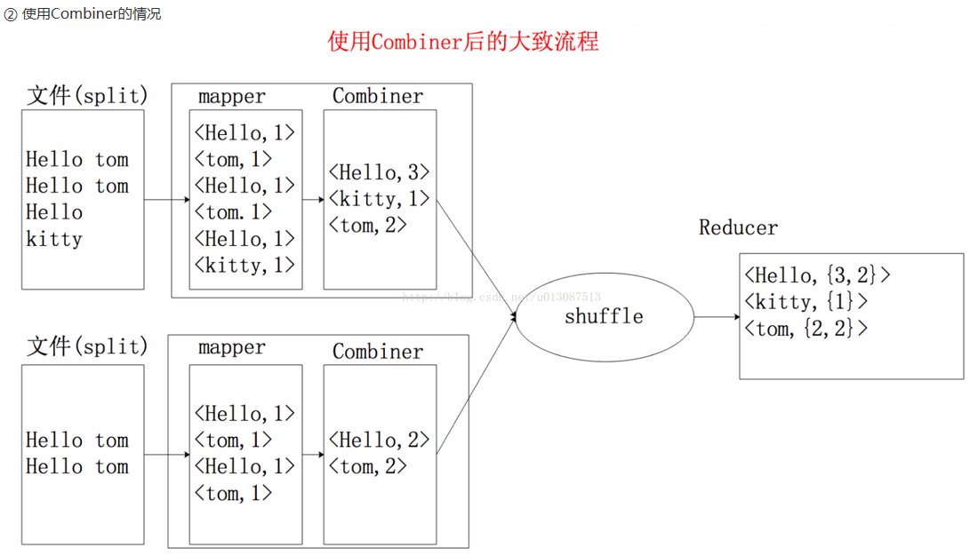 Mapreduce中Combiner的使用以及规避误区（简洁明了）_reduce并行流中combiner使用-CSDN博客