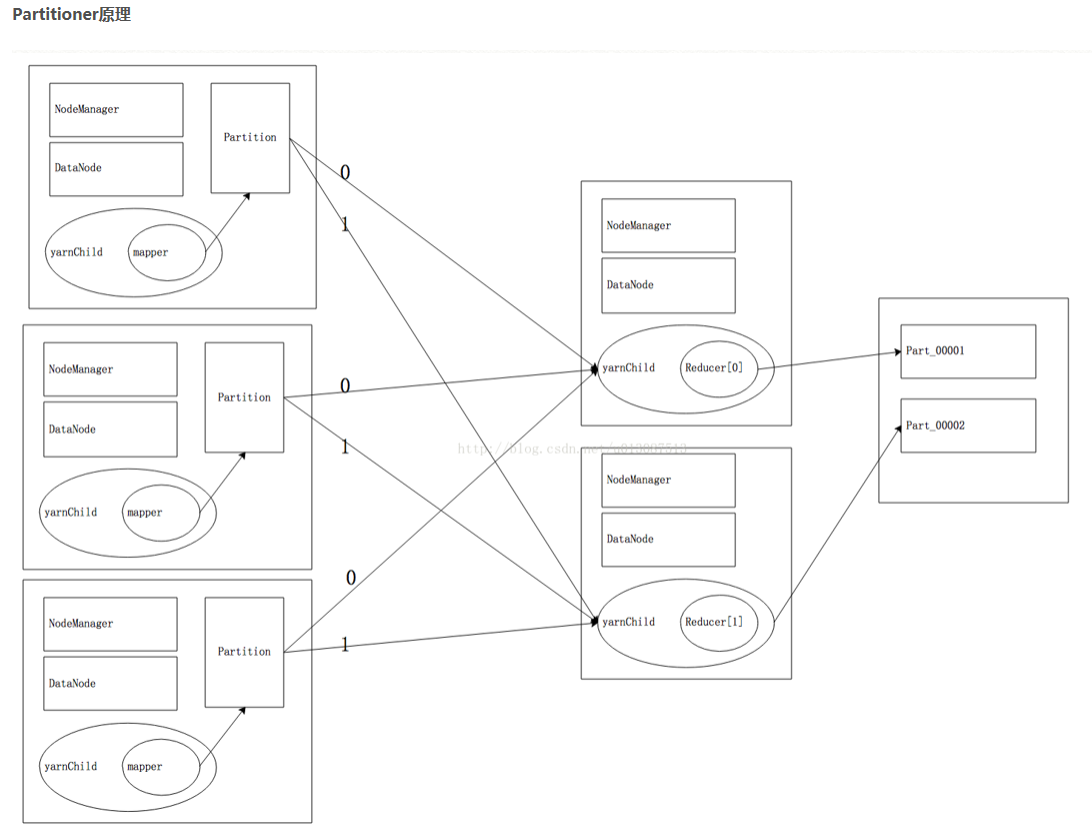 Partitioner的使用以及原理和规避误区（通俗易懂）-CSDN博客