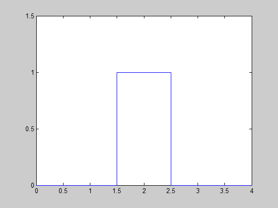 手把手matlab 简单连续信号表示 指数 正弦 抽样 矩形 三角波 信号matlab抽样信号函数怎么写 Csdn博客