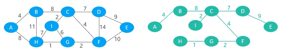 算法 - 图（Graph）- 生成树（Spanning Tree）-CSDN博客