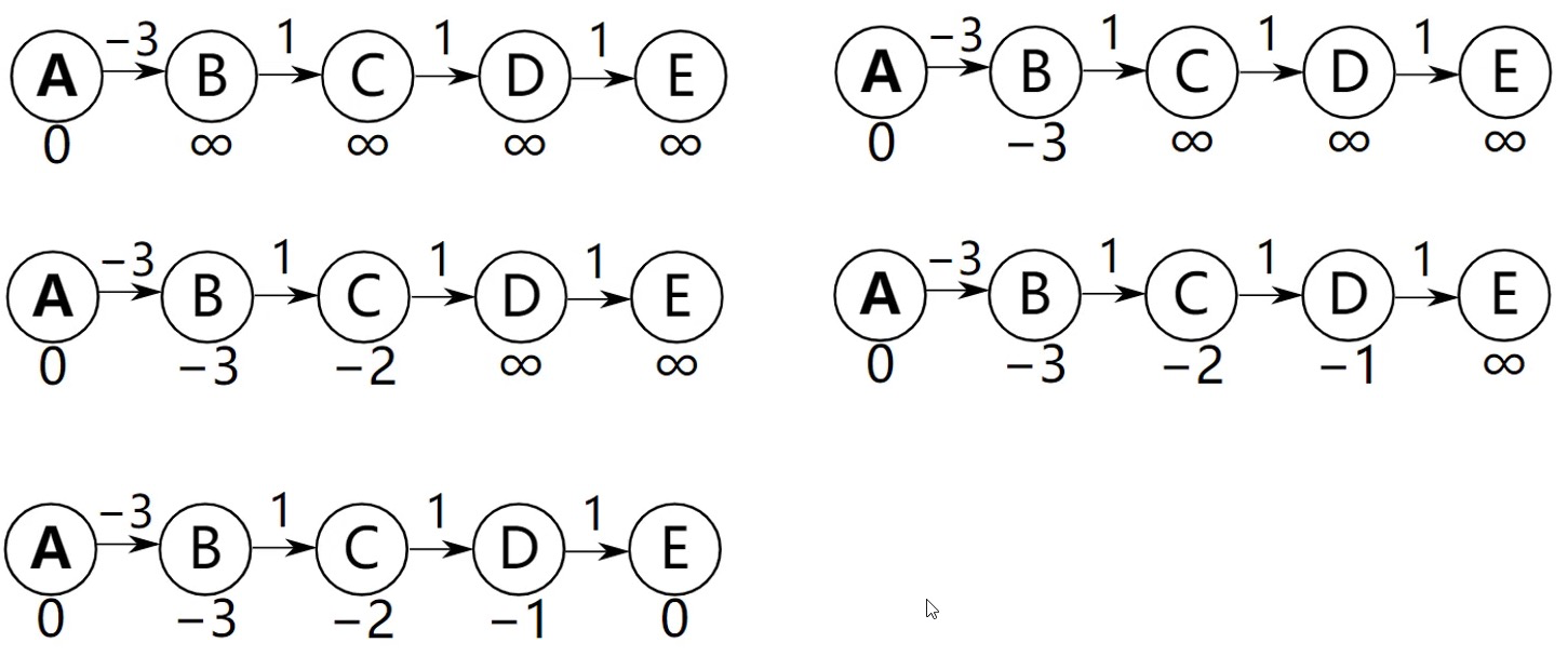 算法 图（graph） 最短路径（shortest Path） Bellman Ford（贝尔曼 福特算法）bellman Ford 