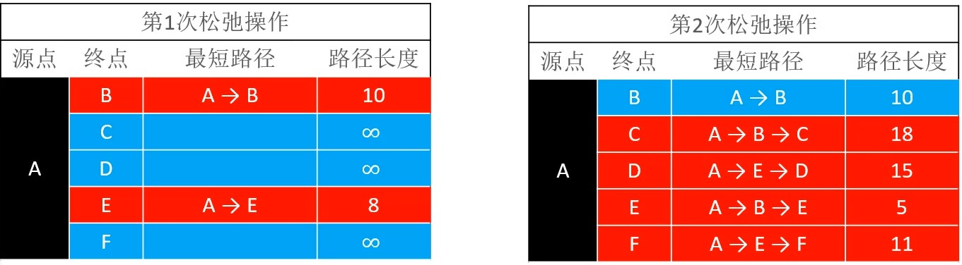 算法 图（graph） 最短路径（shortest Path） Bellman Ford（贝尔曼 福特算法）bellman Ford 