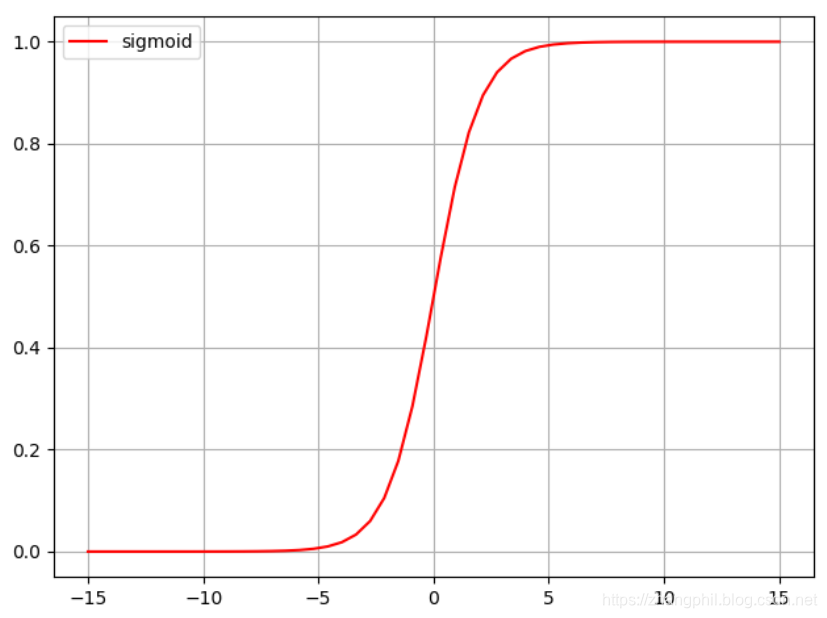 Ai:深度学习中的激活函数sigmoid函数,pythonsigmoid函数代码 Csdn博客