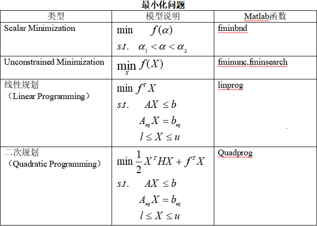 Matlab 优化工具箱 Matlab优化工具箱 Csdn博客