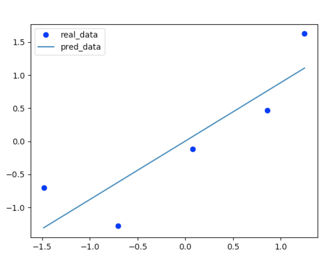 Tensorflow一元一次方程线性回归示例_tensorflow解一元一次方程-CSDN博客
