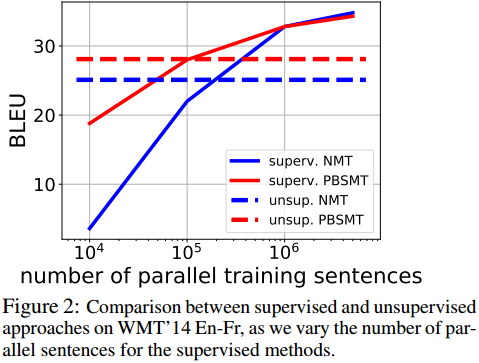 文献阅读笔记：Phrase-Based & Neural Unsupervised Machine Translation_nmt和pbsmt是什么-CSDN博客