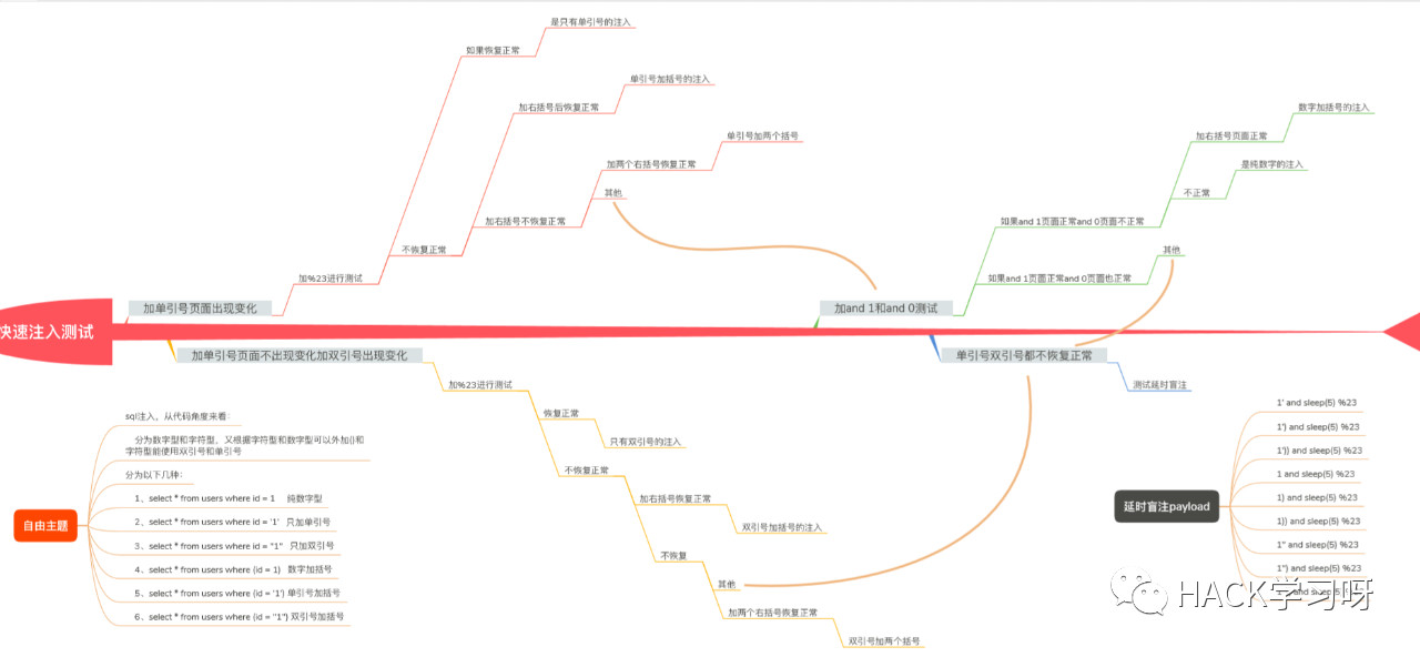 SQL注入总结（一）_waitfor delay '0:0:0' 注入-CSDN博客
