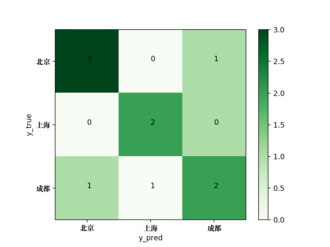 利用sklearn对多分类的每个类别进行指标评价_模型评估 sklearn 多分类-CSDN博客