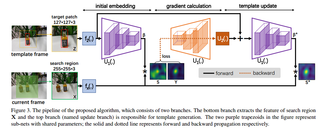 GradNet: Gradient-Guided Network for Visual Object Tracking论文解读-CSDN博客