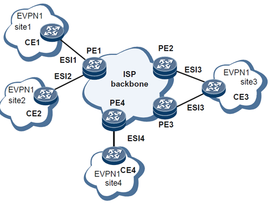ethernet virtual private network介绍-CSDN博客