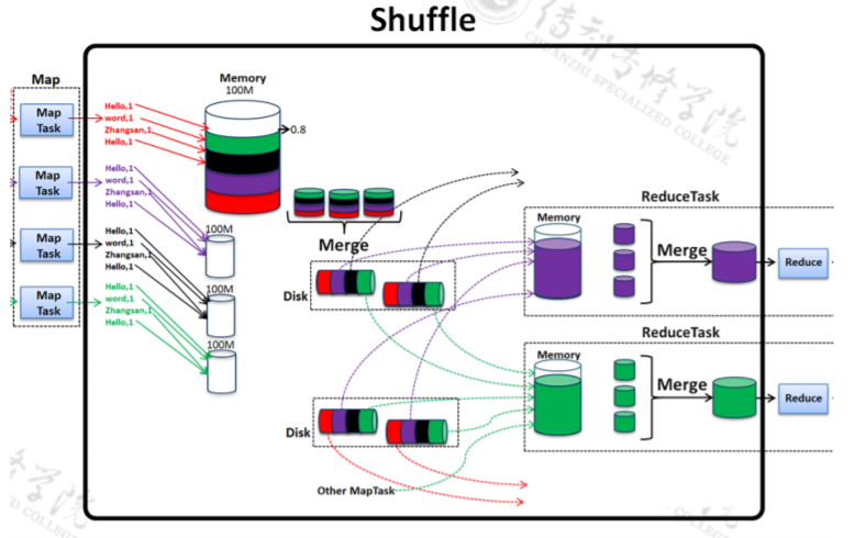 Shuffle阶段的角度分析_shuffle 阶段,你怎么理解的-CSDN博客