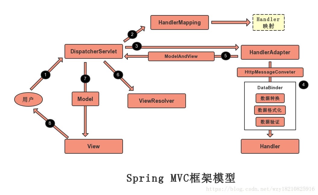 Spring Mvc框架的请求处理流程及体系结构描述在springmvc框架中从接收一个网络请求到响应之间核心组件和三个主要组件之 Csdn博客